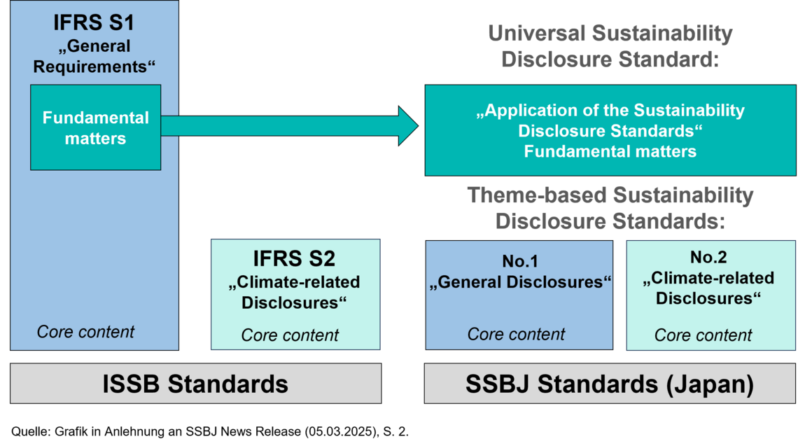 Japan: Einführung der SSBJ-Standards